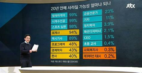 미래에 사라질 직업 순위 인스티즈 Instiz 이슈 카테고리