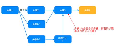 流程步骤设置 策略 会签 Aspnet Core6 Element Plus Vue前后端分离工作流引擎低代码快速开发平台