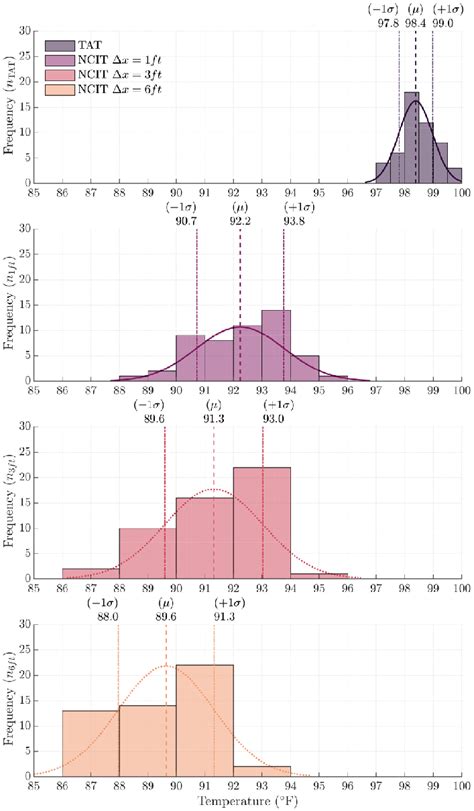 Overlay Of Histograms And Normal Density Function Fits For Each Download Scientific Diagram
