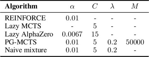 Table 1 From Policy Gradient Algorithms With Monte Carlo Tree Search