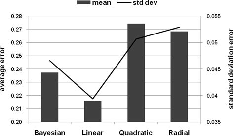 Performance Of Different Support Vector Machine Kernels For Canola