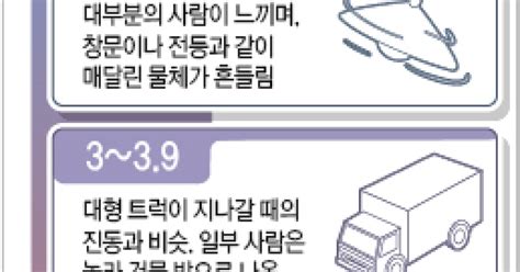 리히터 규모별 지진 강도