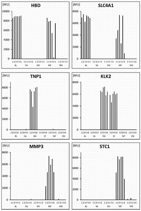 用于体液鉴定的rna序列的制作方法2
