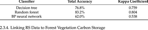 Classification Accuracy Assessment Of Different Classifiers Download