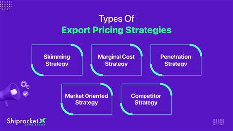 A Guide To Export Pricing Strategy For Your Global Business Shiprocket X