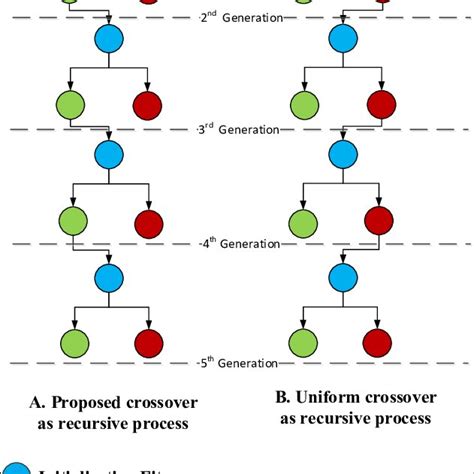 Fitness Comparison Of Crossovers Types Under Binary Crossover Using