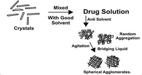 Spherical Crystallization A Technique Use To Reform Solubility And