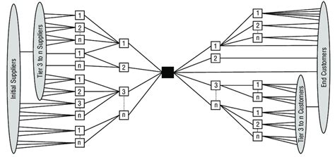 Supply Chain Network Structure Download Scientific Diagram