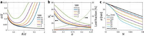 Simulation Of Minsted Localization With N 100 Detected Photons A Download Scientific