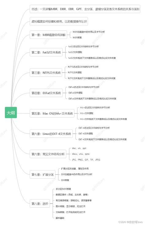 操作系统文件系统结构详解数据恢复前言文件系统概述 Csdn博客