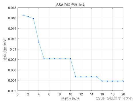 回归预测 matlab实现ssa lstm和lstm多输入单输出 ssa lstm适应度值很高 csdn博客