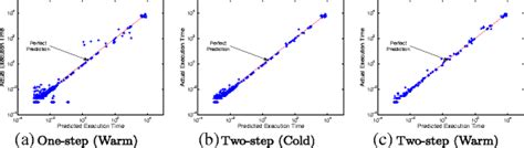One Step And Two Step Prediction Fitting For Execution Time Seconds Download Scientific Diagram