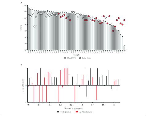 Total Colony Forming Units Of Probiotic Products Compared To Labeled