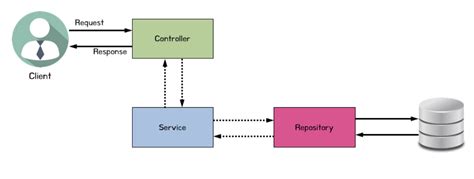 Controller Service Repository의 기능