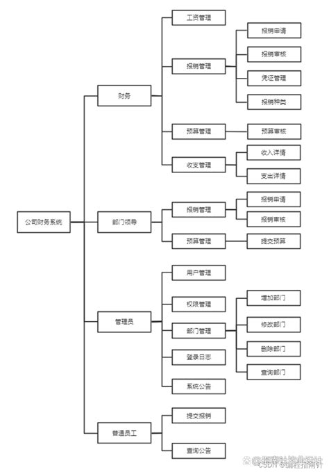 财务管理系统｜基于springboot开发实现公司财务管理系统