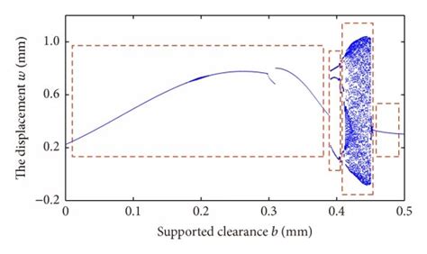 The Bifurcation Diagram About Supported Clearance Download Scientific Diagram