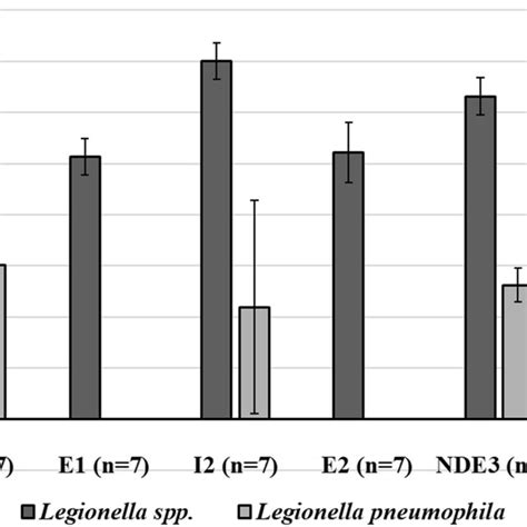 Mean Concentration ± Standard Deviation Log Cfu100 Ml Or Log Download Scientific Diagram