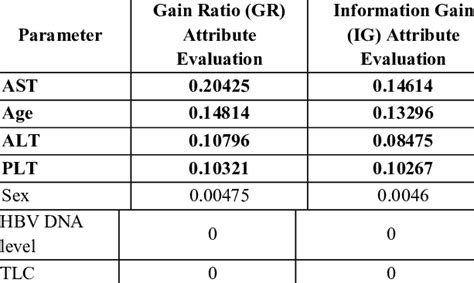 The Relation Values Of The Seven Parameters With Class In Case Of