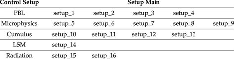 Weather Research And Forecasting Wrf Simulations Configurations Download Scientific Diagram
