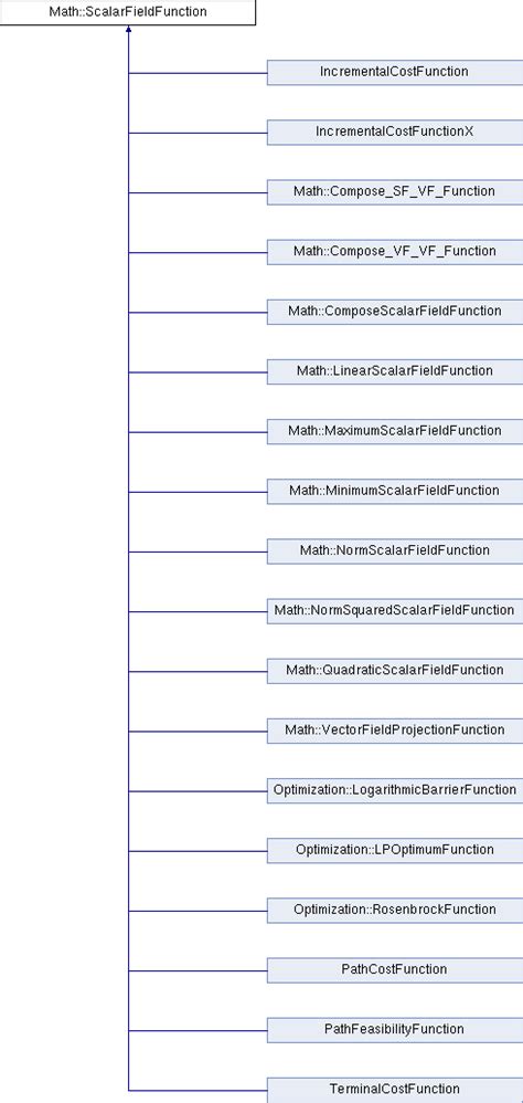 Krislibrary Math Scalarfieldfunction Class Reference