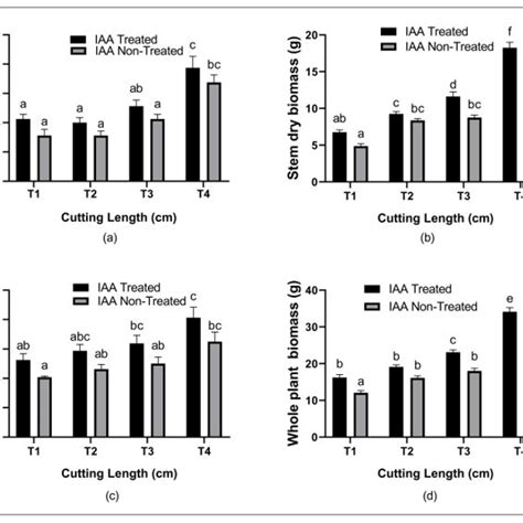 Solution Concentration Level For Making Iaa Standard Curve Download