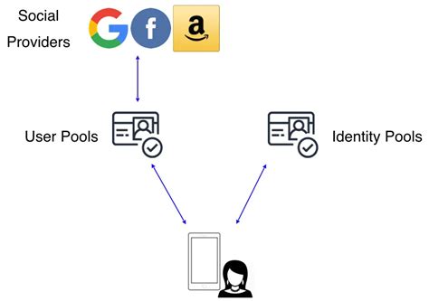 Add Social Provider Sign In React Aws Amplify Gen 1 Documentation