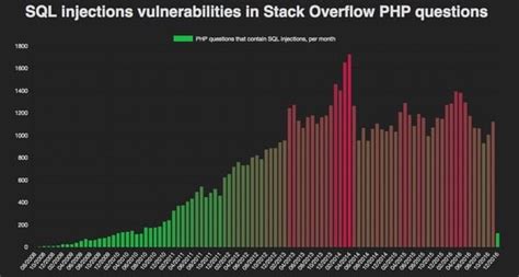 Take Care Copy And Pasting That Code From Stack Overflow • Graham Cluley