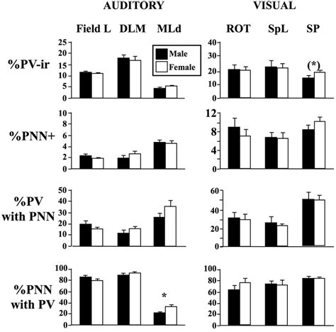 Sex Differences In The Percentage Of Dapi Cells That Were Download Scientific Diagram