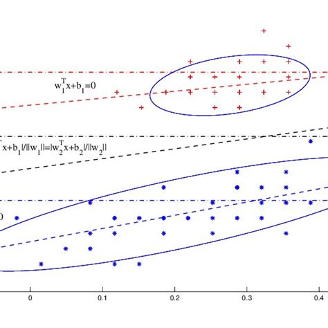 Pdf Group Penalized Feature Selection And Robust Twin Svm Classification Via Second Order Cone