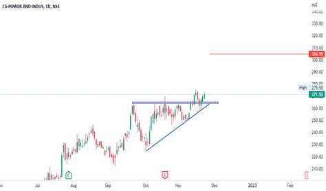 CGPOWER Stock Price and Chart — NSE:CGPOWER — TradingView — India