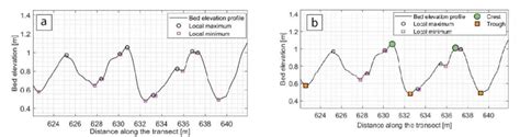 A Identification Of Local Maxima And Local Minima Along The Geometric Download Scientific