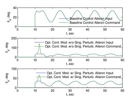 Aileron Deflection Figure 11 Is A Plot Of The Elevator Deflection