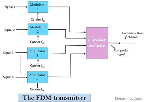 Fdm Transmitter Electronics Coach