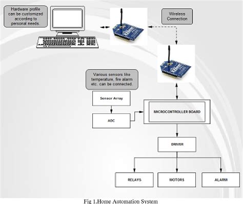 Figure From Home Automation Using ZigBee Protocol Semantic Scholar
