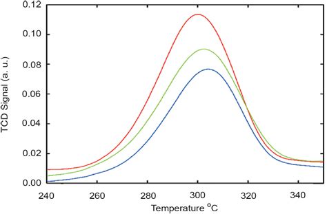 Pulse Chemisorption With Autochem Ii 2920 Isopropylamine On Zeolites