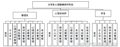 附源码 计算机毕业设计大学生心理健康测评系统心理测评系统的设计 Csdn博客
