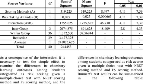 Result Of Two Way Anova For Hypothesis Testing Download Table