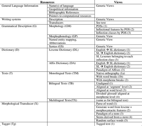 Table 1 From Resources For Morphology Learning And Evaluation Semantic Scholar
