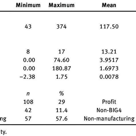 Descriptive Statistics Explanatory Variables Download Scientific Diagram