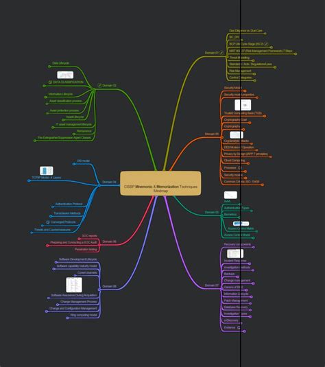 Sajin Shivdas On Linkedin Cissp Cybersecurity Informationsecurity