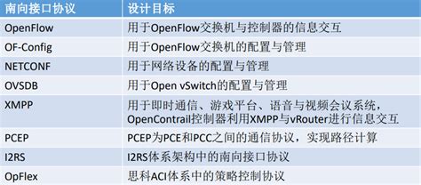 Sdn基础 南向接口协议概述 Lht333 博客园
