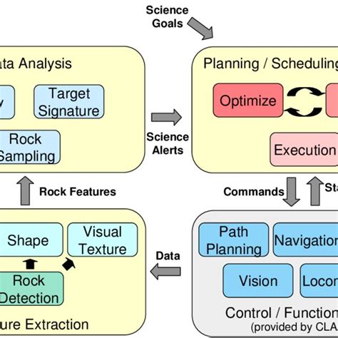Oasis Onboard Autonomous Science Investigation System Framework This Download Scientific