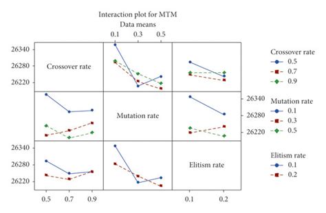 Interaction Effect Plot Between Operational Parameters Download Scientific Diagram