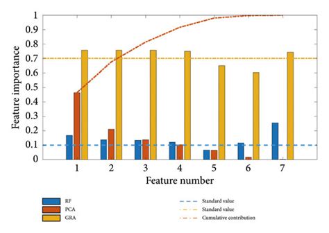 Analysis Of The Results Of Rf Gra And Pca Wind Power Data Feature