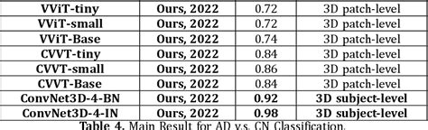 Introducing Vision Transformer For Alzheimers Disease Classification Task With 3d Input