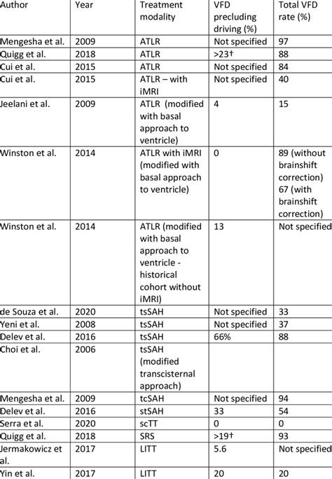 Summary Of Visual Field Defects Associated With Different Treatment Download Scientific Diagram