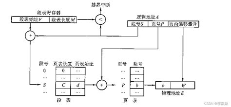 操作系统之内存管理总结——进来背书 操作系统实验内存管理总结 csdn博客