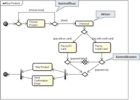 3 Sequenzdiagramm Aktivitätsdiagramm المبرمج العربي