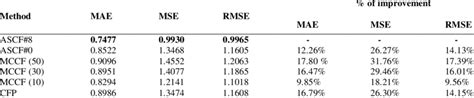 The Results Of Mae Mse And Rmse For All The Compared Approaches