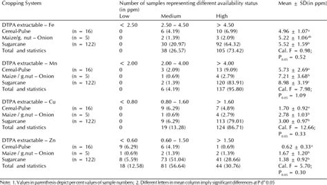 Dtpa Extractable Micronutrients Among Different Cropping Systems